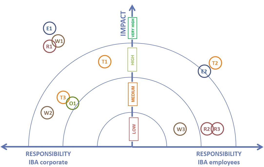 ION BEAM APPLICATIONS (IBA) – UWE